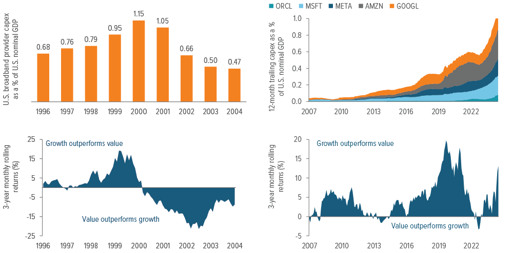 The AI Arms Race: How Capex May Signal a Value Rotation